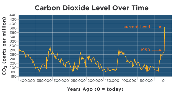 Carbon Dioxide Level Over Time | TV411